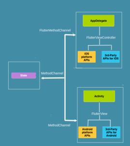 Flutter Platform Channel | Navoki