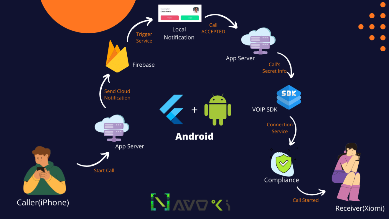How Incoming Video Call Notification works in Flutter | Navoki